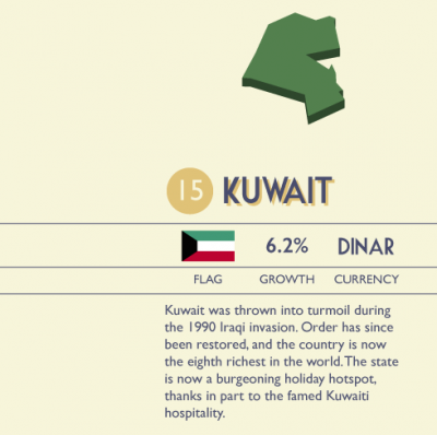 Kuwait will be a Huge Travel Destination in the Next 10 Years – 2:48AM